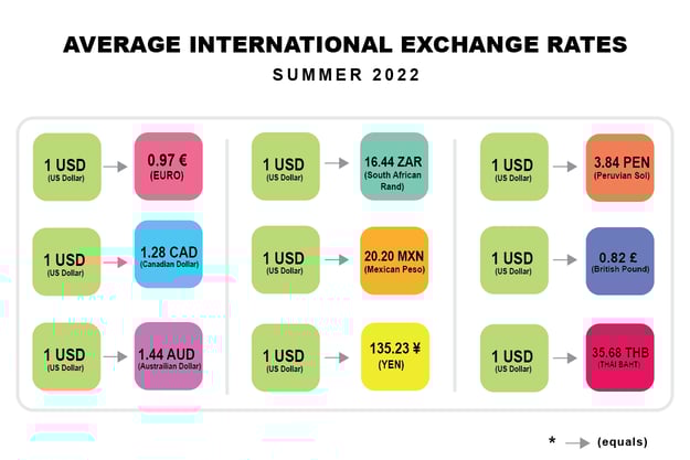 Tips on Exchange Rates & International Currency | YMT Vacations